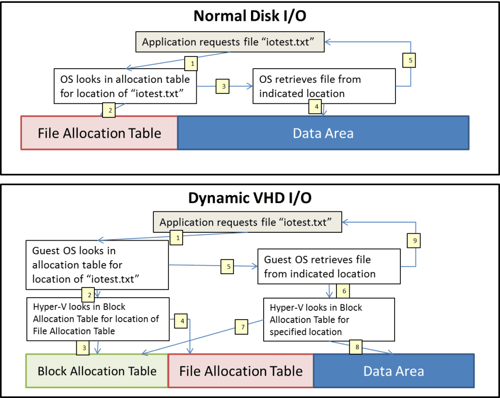 VHD vs. VHDX....What's the difference?Rob's Blog – Microsoft Technology Evangelist
