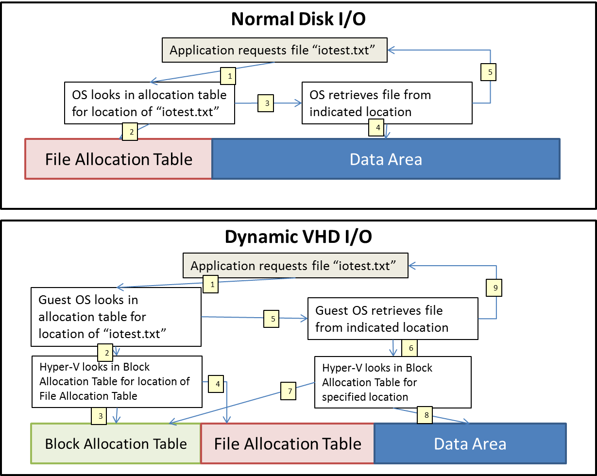VHD vs. VHDX....What's the difference?Rob's Blog – Microsoft Technology ...