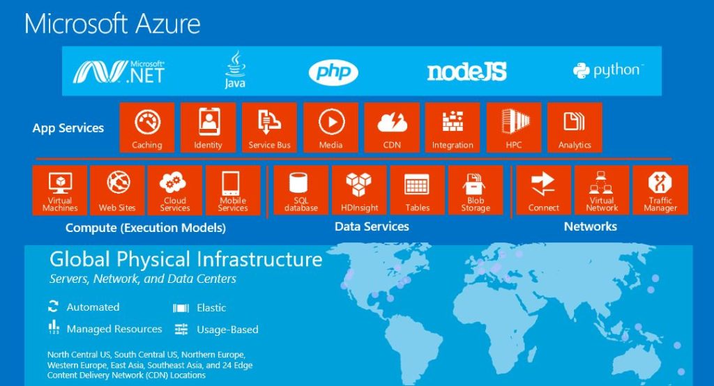 What is Azure Cloud?Rob's Blog – Microsoft Technology Evangelist