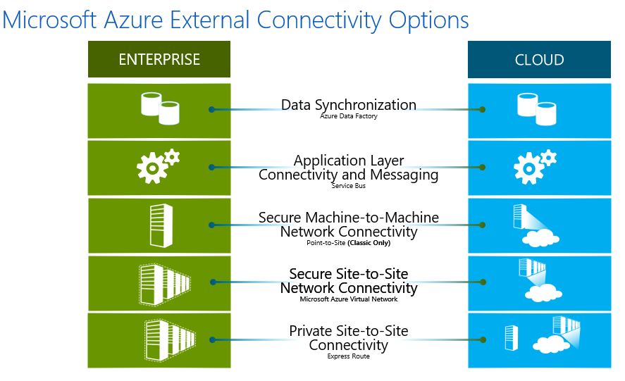 Azure External Connectivity OptionsRob's Blog – Microsoft Technology ...